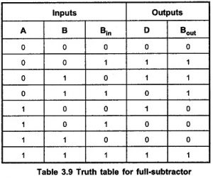 Half Subtractor and Full Subtractor Circuit | Truth Table | Logic Diagram