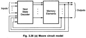 Synchronous Sequential Circuits | Moore Circuit | Mealy Circuit