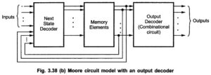 Synchronous Sequential Circuits | Moore Circuit | Mealy Circuit