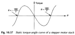 Variable Reluctance Stepper Motor Working Principle - EEEGUIDE.COM