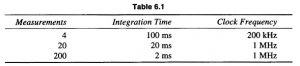Fully Automatic Digital Instrument | Block Diagram | Working Principle