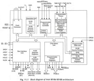 80186 Microprocessor Architecture - EEEGUIDE.COM