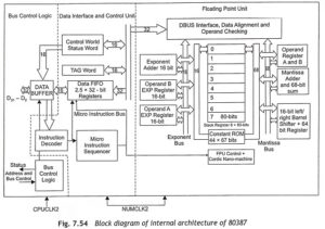 80387 Numeric Data co-processor - EEEGUIDE.COM