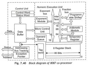 8087 Numeric Data Processor | Internal Architecture of 8087