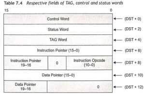 8087 Numeric Data Processor | Internal Architecture of 8087