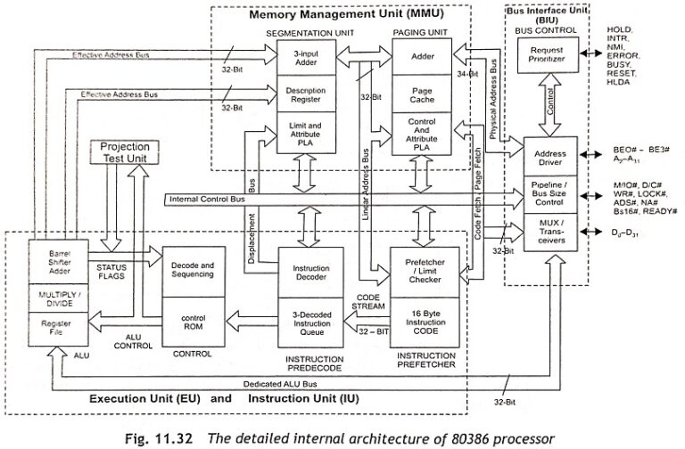 Internal Architecture Of 80386 Microprocessor Block Diagram