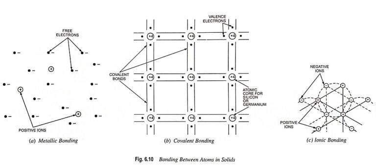 What is Atomic Bonds and Types? - EEEGUIDE.COM