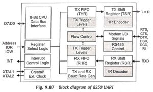 Pin Diagram of 8250 UART | Block diagram of 8250 UART