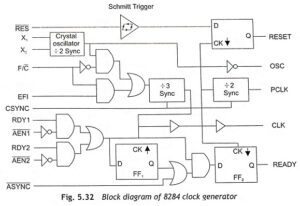Clock Generator 8284A - Block Diagram, Operations and Pin Diagram