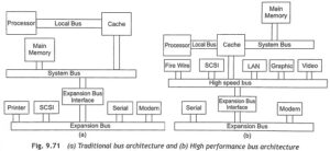 Bus Interface in Microprocessor - EEEGUIDE.COM
