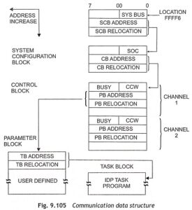 Pin diagram of 8089 Processor | Block Diagram - EEEGUIDE.COM