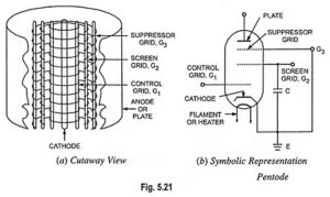 Construction and Working of Vacuum Pentode - EEEGUIDE.COM