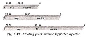 Data Types and Instruction Set of 8087 co-processor