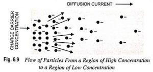Drift Current and Diffusion Current in Semiconductor