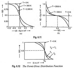 Fermi Dirac Function in Semiconductor - EEEGUIDE.COM
