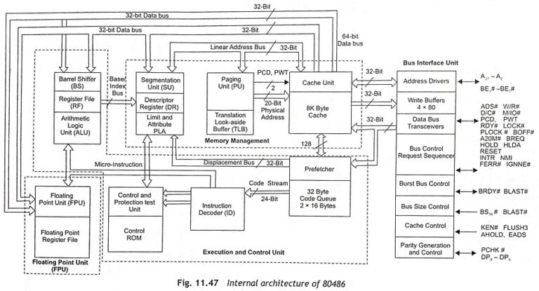 Architecture of 80486 Microprocessor - EEEGUIDE.COM