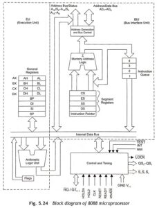 Internal Architecture of 8088 Microprocessor - EEEGUIDE.COM