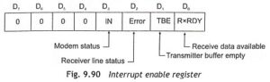 Pin Diagram of 8250 UART | Block diagram of 8250 UART