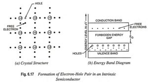What is Intrinsic Semiconductor? - EEEGUIDE.COM