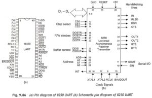 Pin Diagram of 8250 UART | Block diagram of 8250 UART