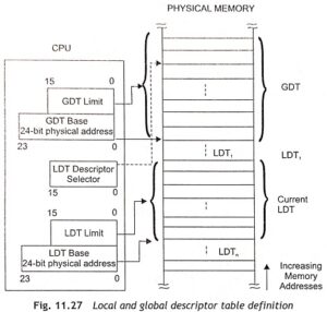 Protected Virtual Address Mode (PVAM) in 80286 - EEEGUIDE.COM