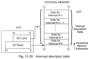 Protected Virtual Address Mode (PVAM) in 80286 - EEEGUIDE.COM