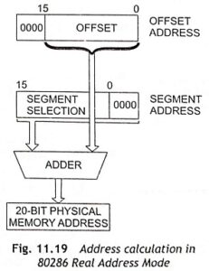 Real Addressing Mode of 80286 - EEEGUIDE.COM