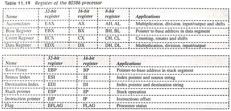 Registers of 80386 Microprocessor - EEEGUIDE.COM