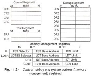 Registers of 80386 Microprocessor - EEEGUIDE.COM