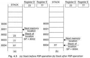 What is Stack in Assembly Language? - EEEGUIDE.COM