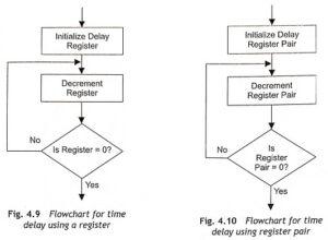 Time Delay Loop in Microprocessor - EEEGUIDE.COM