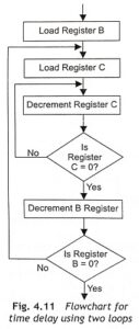 Time Delay Loop in Microprocessor - EEEGUIDE.COM