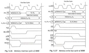 Timing Diagram of the 8088 Microprocessor - EEEGUIDE.COM