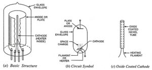 What is Vacuum Diode, Construction, Working and Applications