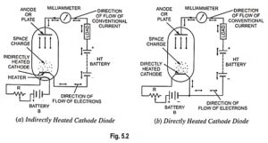 What is Vacuum Diode, Construction, Working and Applications