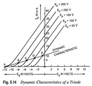 Vacuum Triode, Construction and Working - EEEGUIDE.COM