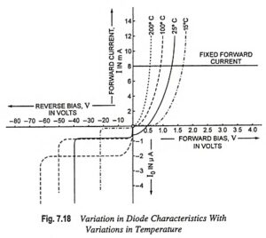 Effect of temperature on PN diode characteristics