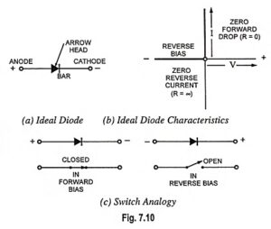 What is an Ideal Diode - Working and its V-I Characteristics