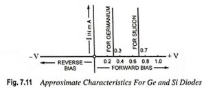 What is an Ideal Diode - Working and its V-I Characteristics