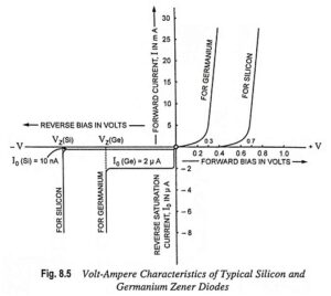 Construction and Working of Zener Diode, Equivalent Circuit