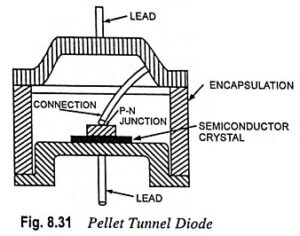 Tunnel Diode Construction and Working, Applications