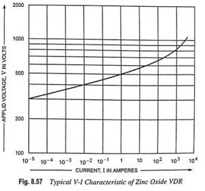Varistors or Voltage Dependent Resistors (VDRS)