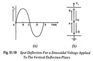 Basic Oscilloscope Patterns - EEEGUIDE.COM