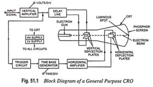Block Diagram of a General Purpose CRO and its workings