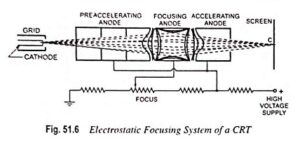 What is Focusing Device in Cathode Ray Oscilloscope and why it is required?