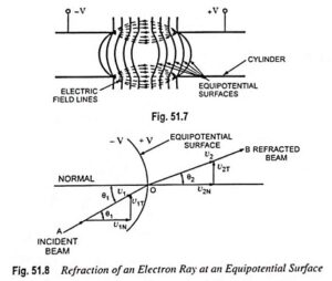 What is Focusing Device in Cathode Ray Oscilloscope and why it is required?