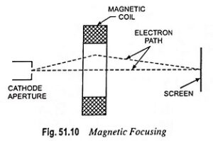 What is Focusing Device in Cathode Ray Oscilloscope and why it is required?