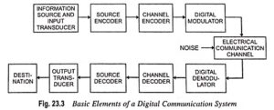 Basic Elements of Digital Communication System - EEEGUIDE