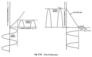 Class B Power Amplifier - Operation and Efficiency derivation