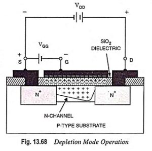 Depletion Type MOSFET - Construction, Operation and Characteristics